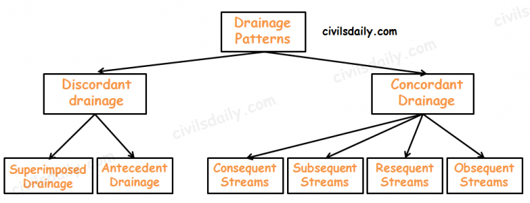 Drainage System | Part 2 - Civilsdaily