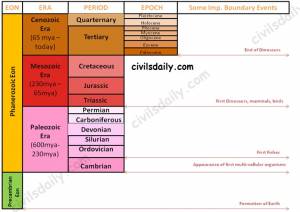 The Geological Structure of India - Civilsdaily