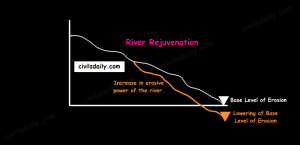 Drainage System | Part 1 - Civilsdaily