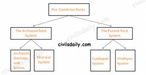 The Geological Structure of India - Civilsdaily