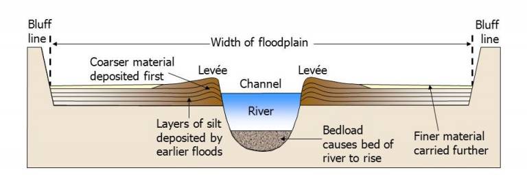 The Northern Plains | Part 1 - Civilsdaily