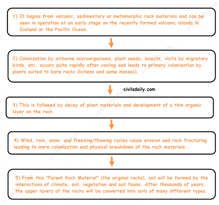 Part 1 | Formation of Soil - Civilsdaily