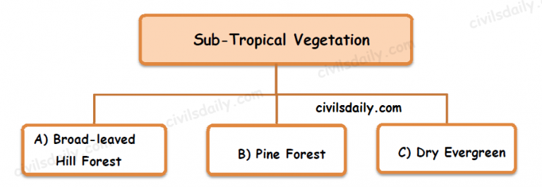 Natural Vegetation and Wildlife: Part 3 | The Sub-tropical, Temperate ...