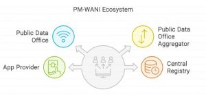 PM WANI Wi-Fi Scheme: All you need to know - Civilsdaily