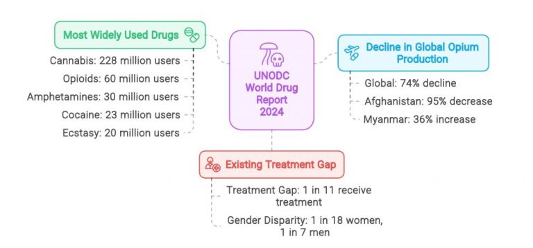 Unodc World Drug Report 2024 Key Highlights Civilsdaily