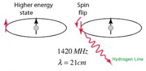 Hydrogen Line: A Unique Signal - Civilsdaily