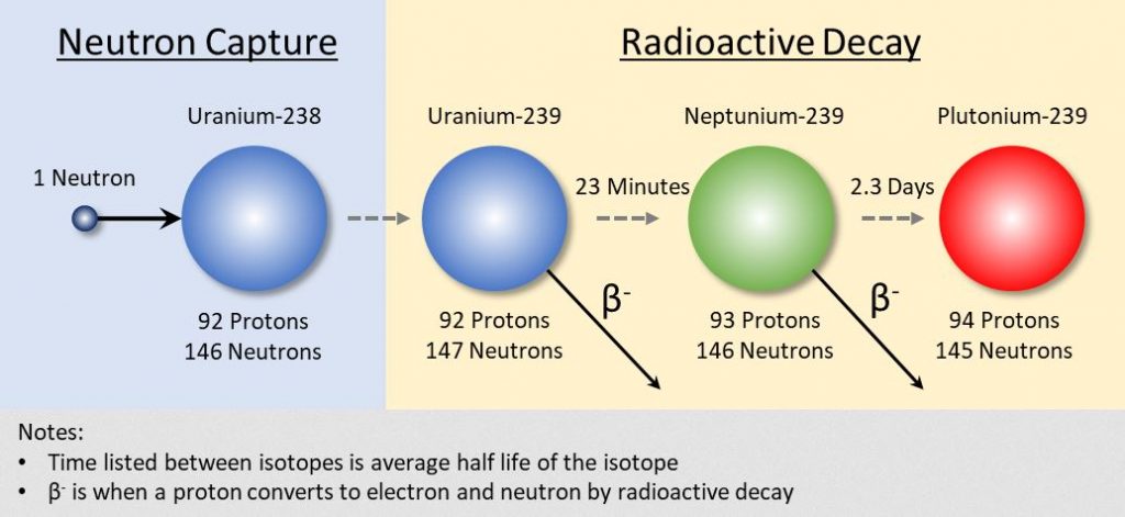 Nuclear Study provides major update on Plutonium Isotope Fission ...