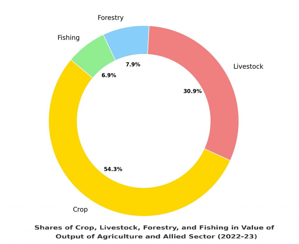 [pib] Release of Statistical Report on Value of Output from Agriculture and Allied Sectors, 2024 ...