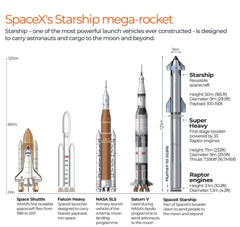 How SpaceX’s Starship can revolutionise space travel and exploration ...