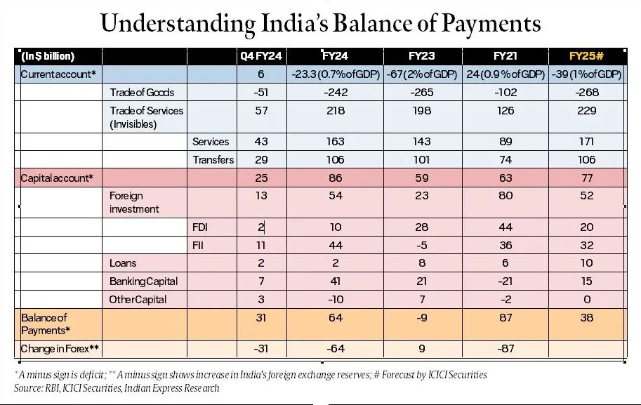How to read India’s Balance of Payments? - Civilsdaily
